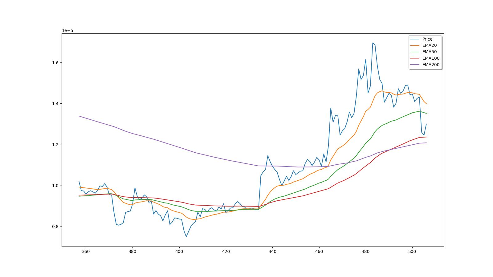 Hepa Finance Exponential Moving Averages
