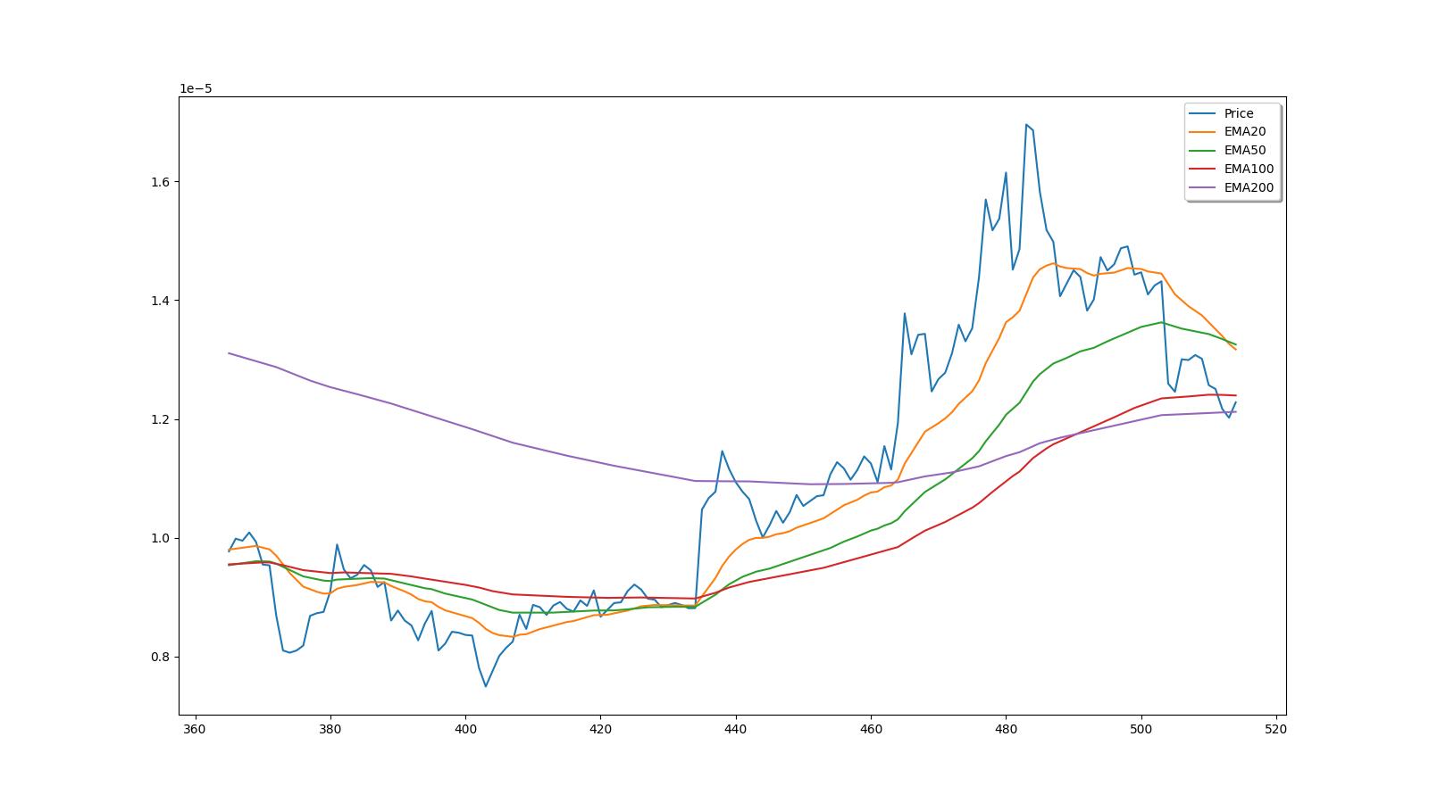 Hepa Finance Exponential Moving Averages