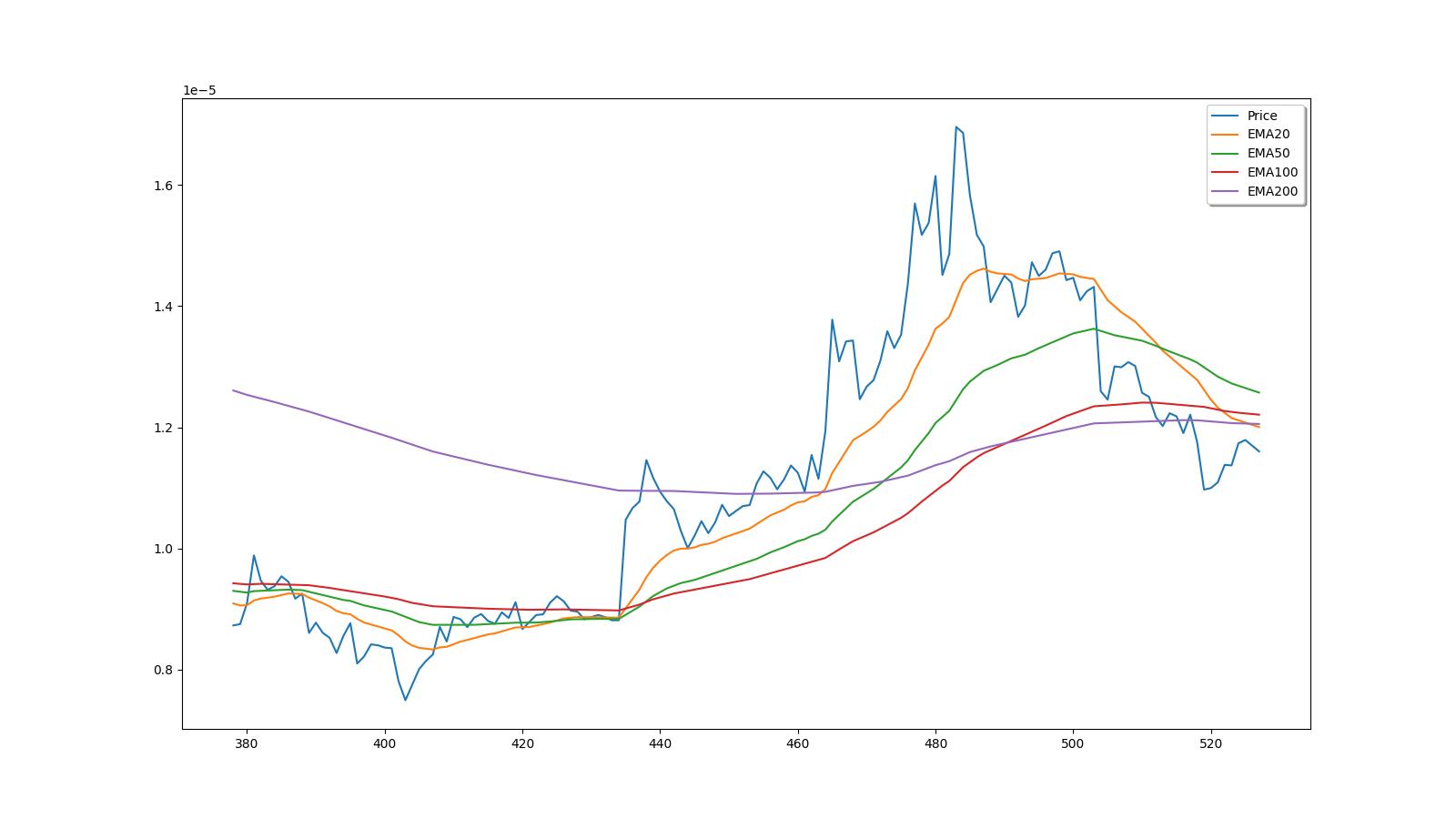 Hepa Finance Exponential Moving Averages