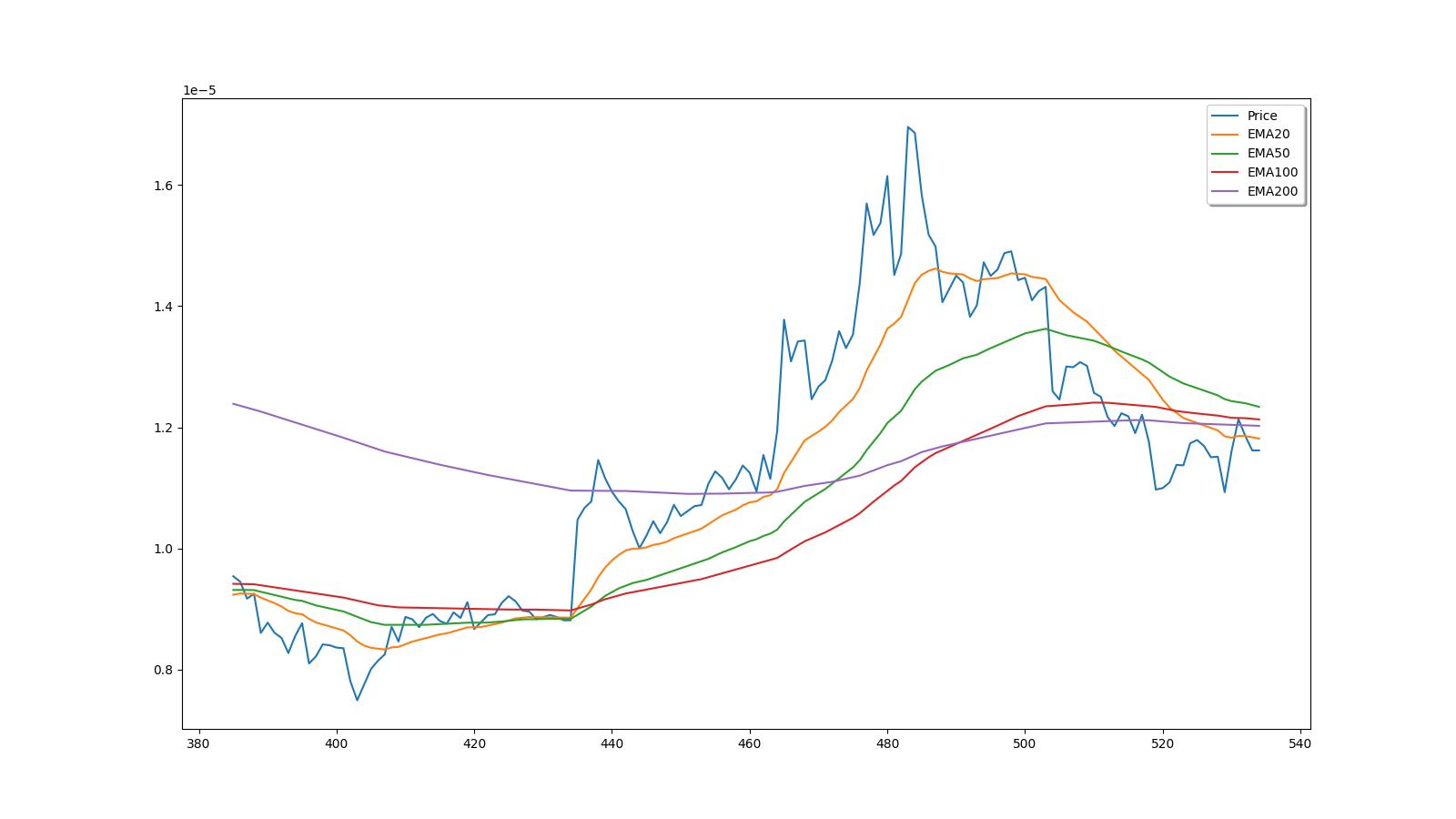 Hepa Finance Exponential Moving Averages