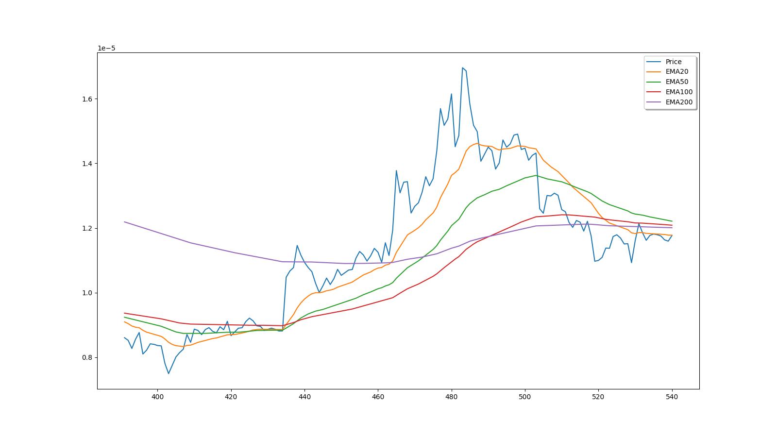 Hepa Finance Exponential Moving Averages