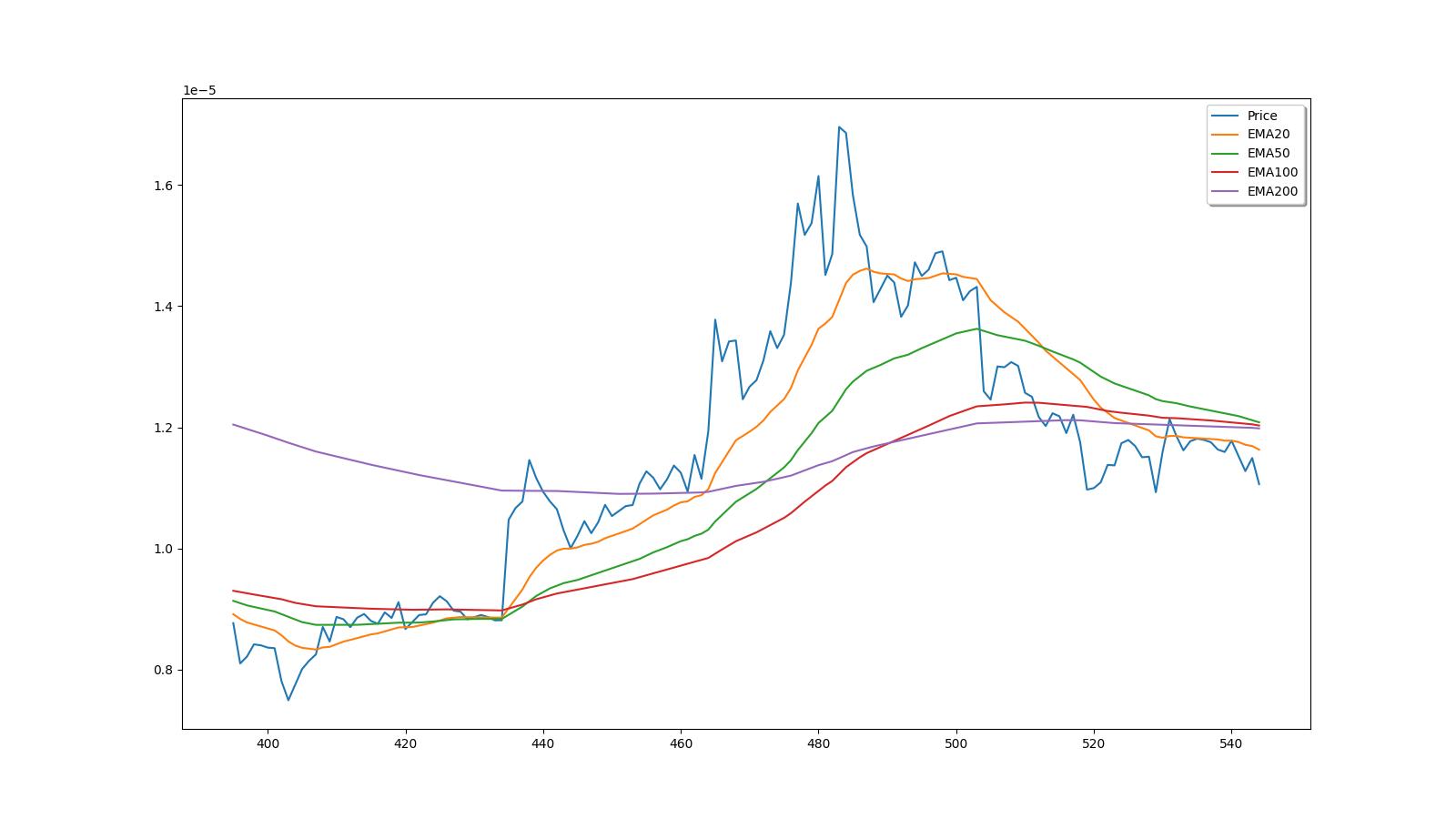 Hepa Finance Exponential Moving Averages