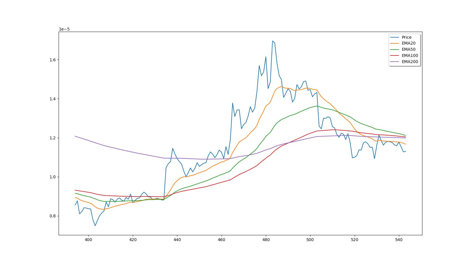 Hepa Finance Exponential Moving Averages