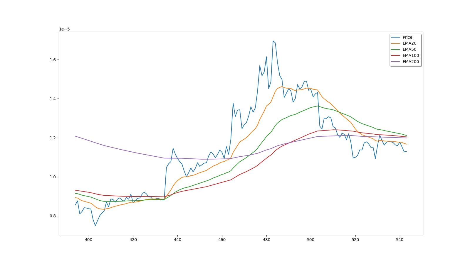 Hepa Finance Exponential Moving Averages
