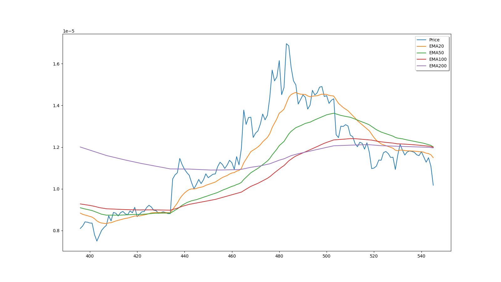 Hepa Finance Exponential Moving Averages