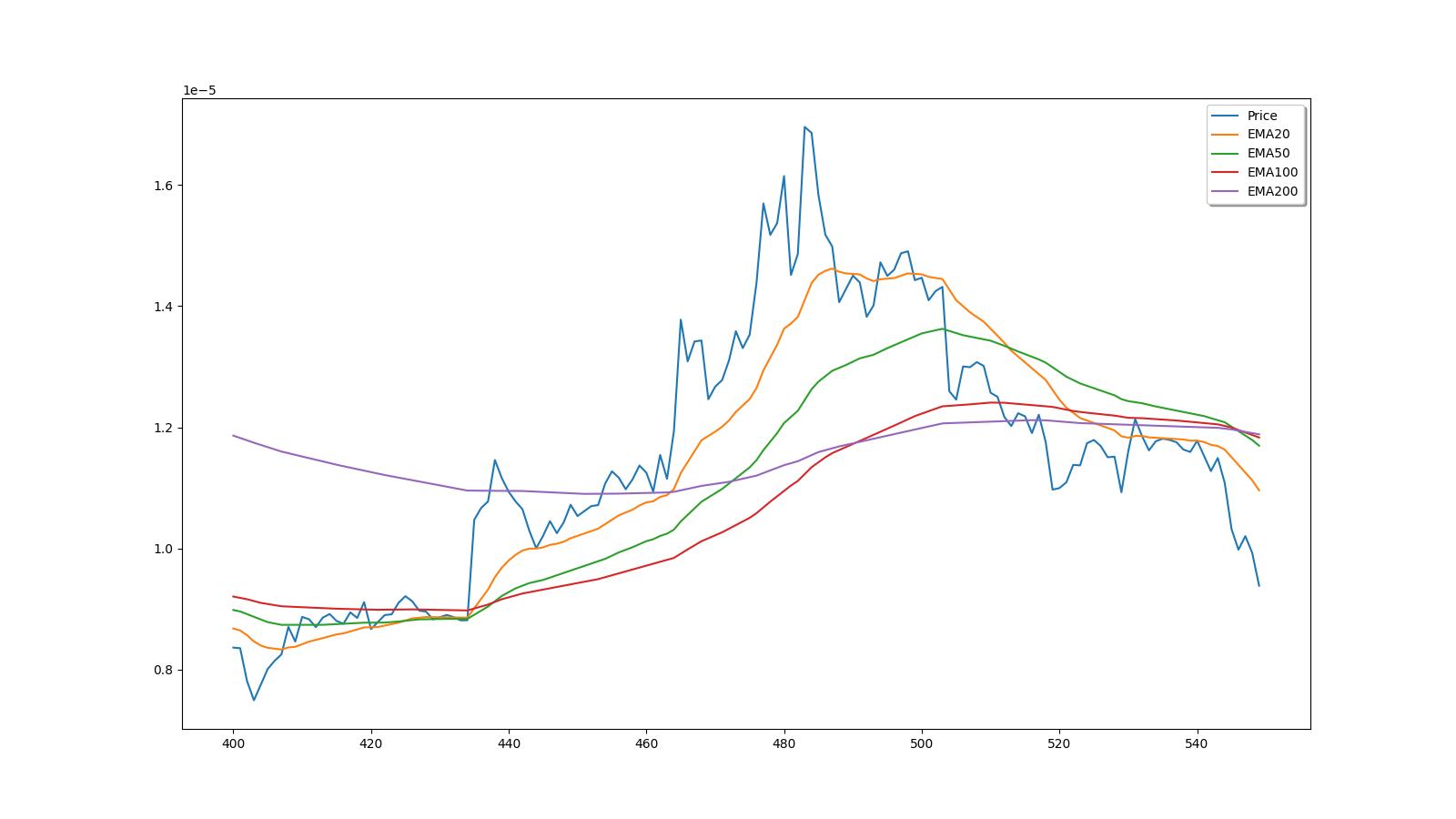 Hepa Finance Exponential Moving Averages