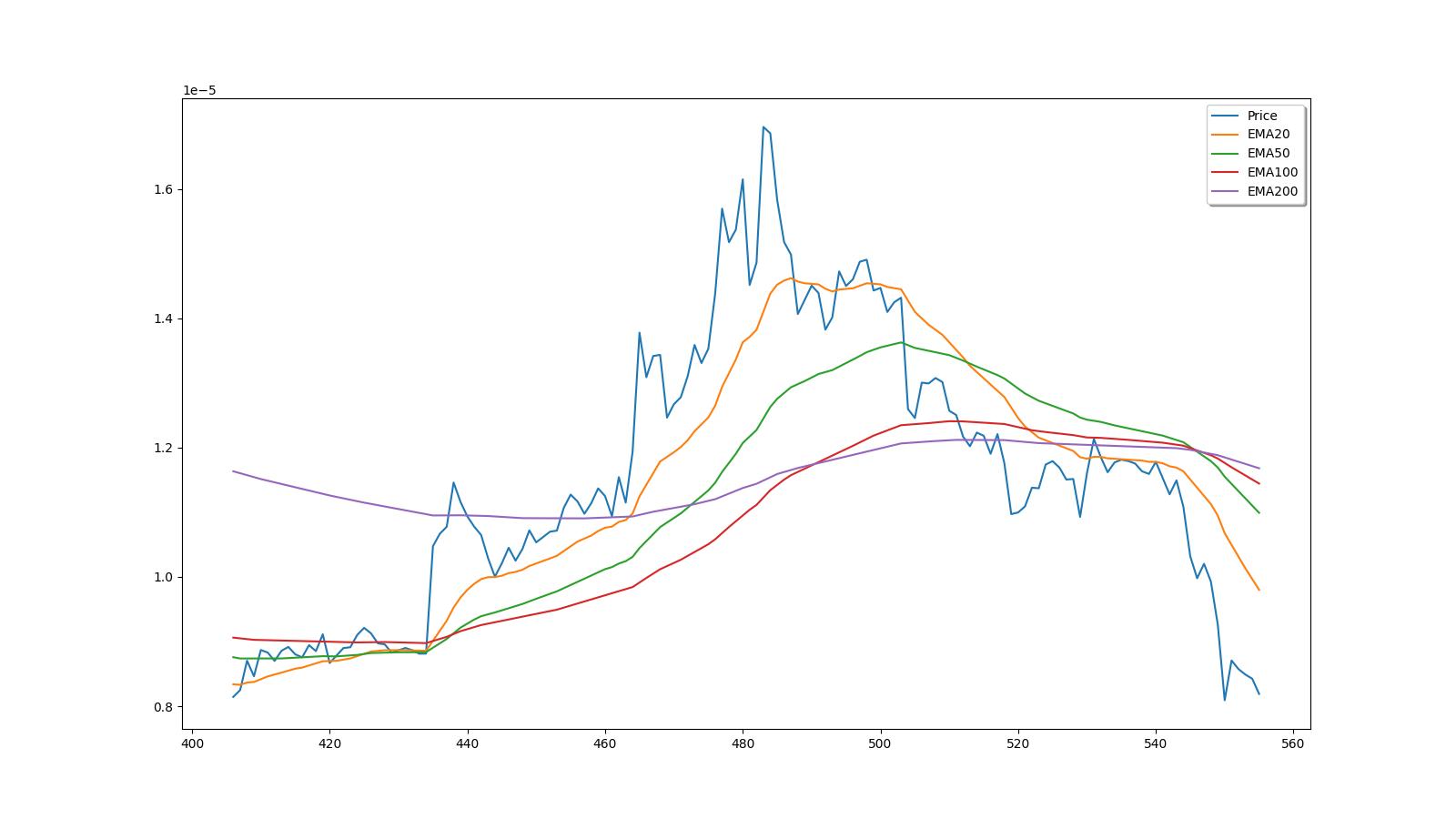Hepa Finance Exponential Moving Averages