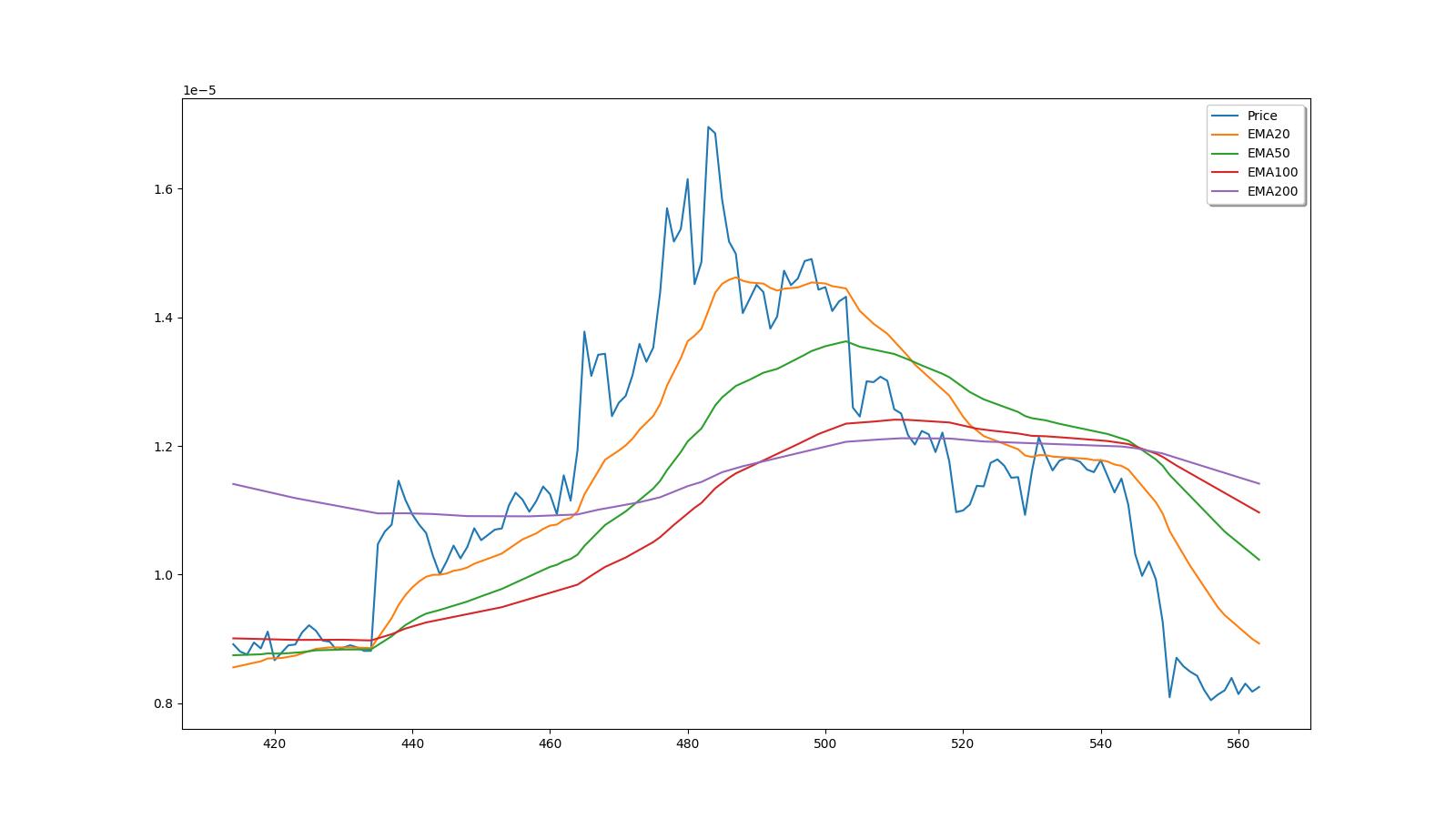 Hepa Finance Exponential Moving Averages