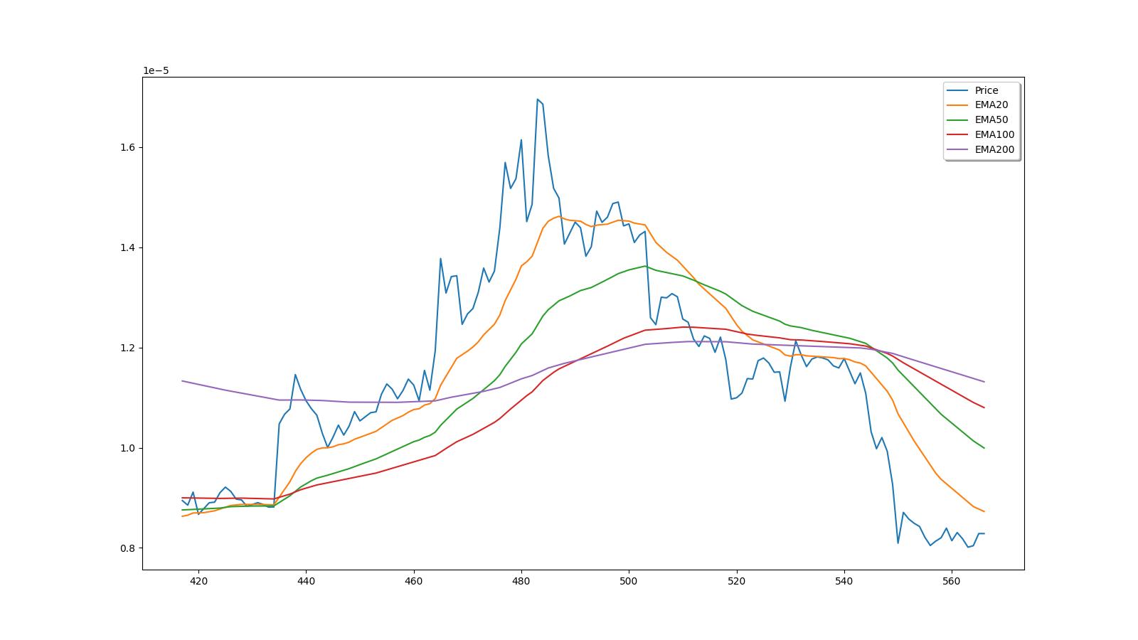 Hepa Finance Exponential Moving Averages