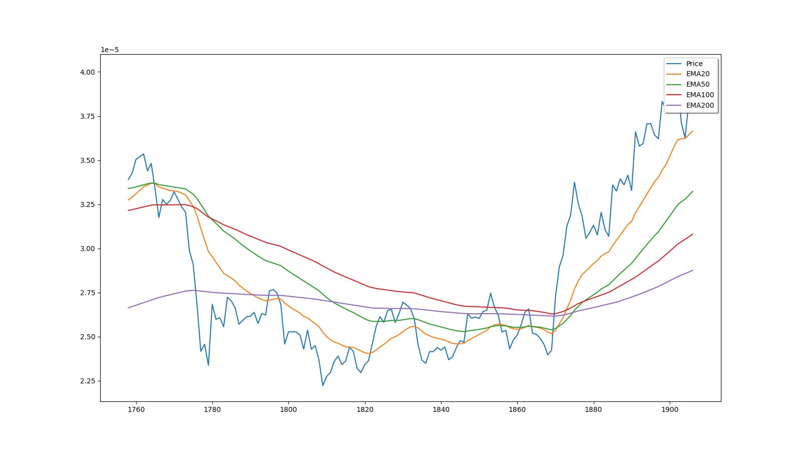 Herbalist Token Exponential Moving Averages