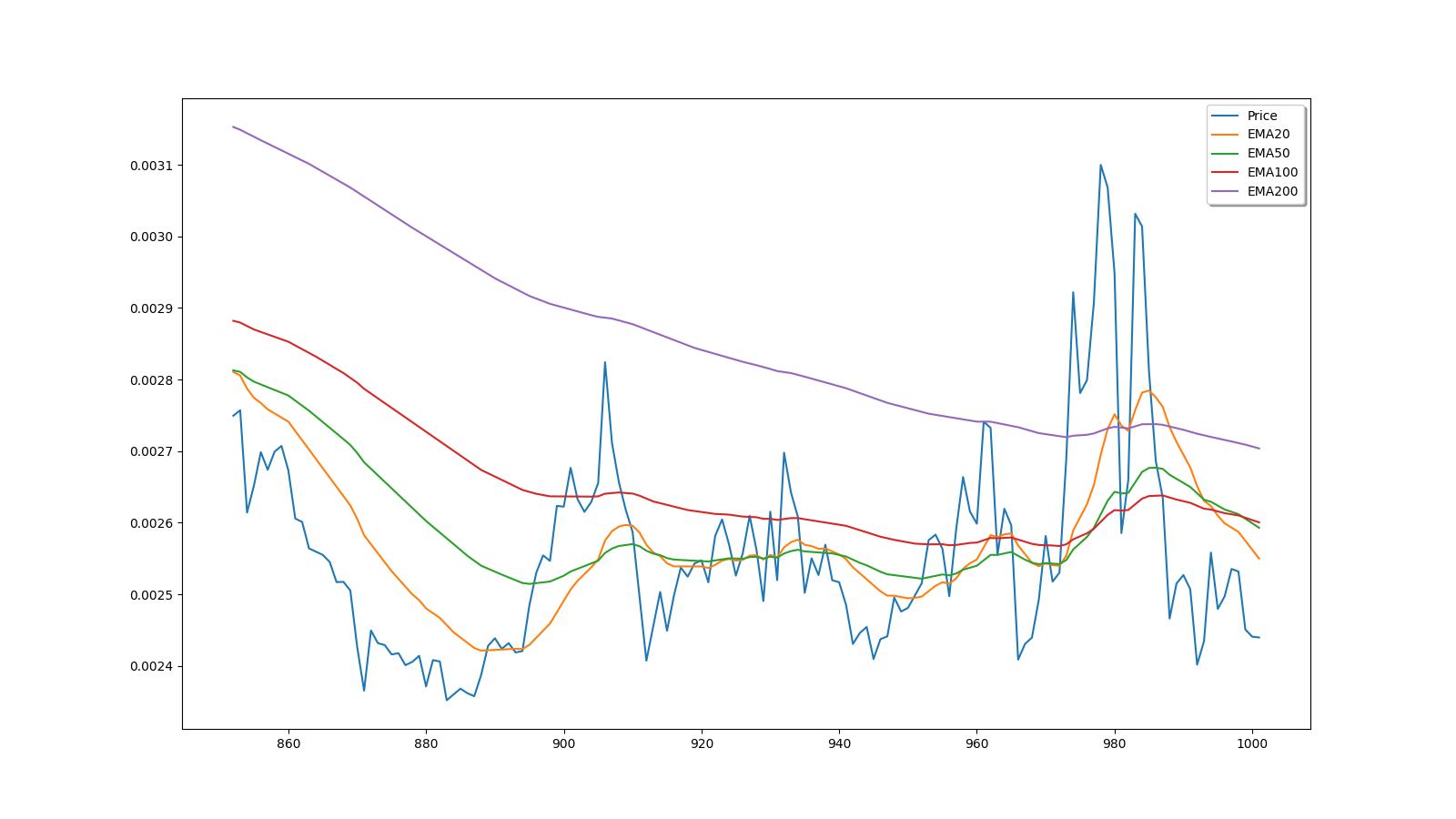 Herity Network Exponential Moving Averages
