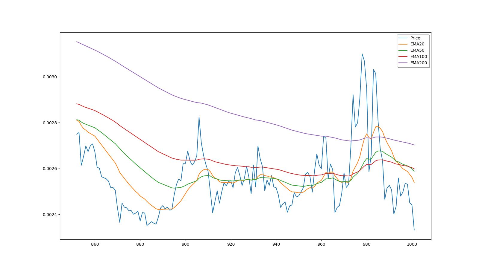 Herity Network Exponential Moving Averages