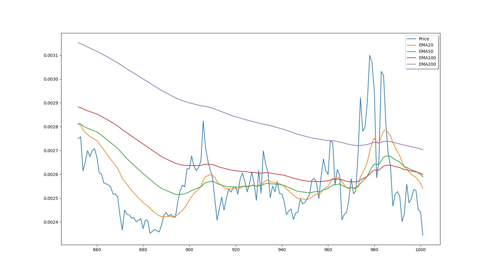Herity Network Exponential Moving Averages