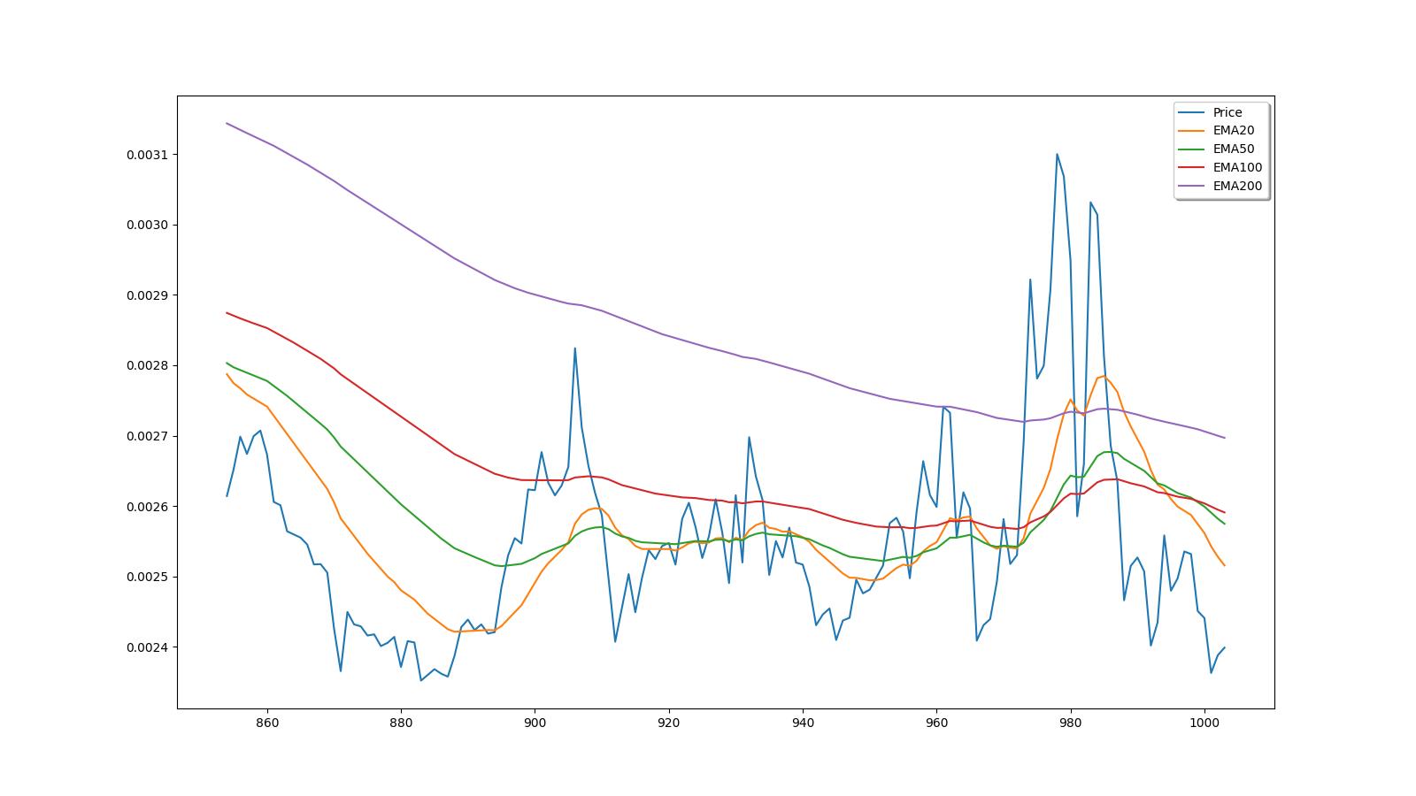 Herity Network Exponential Moving Averages
