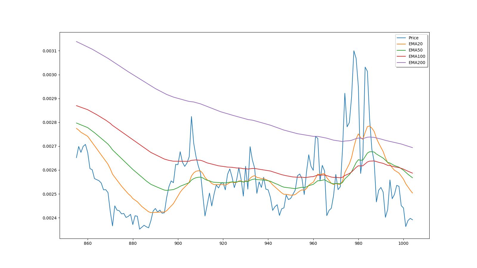 Herity Network Exponential Moving Averages