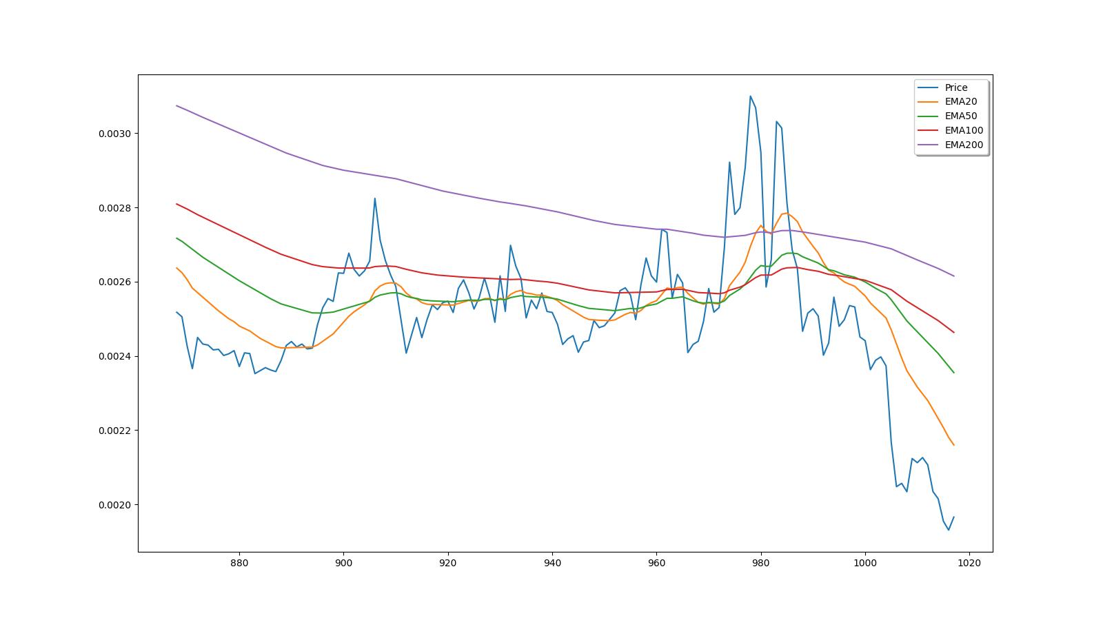 Herity Network Exponential Moving Averages