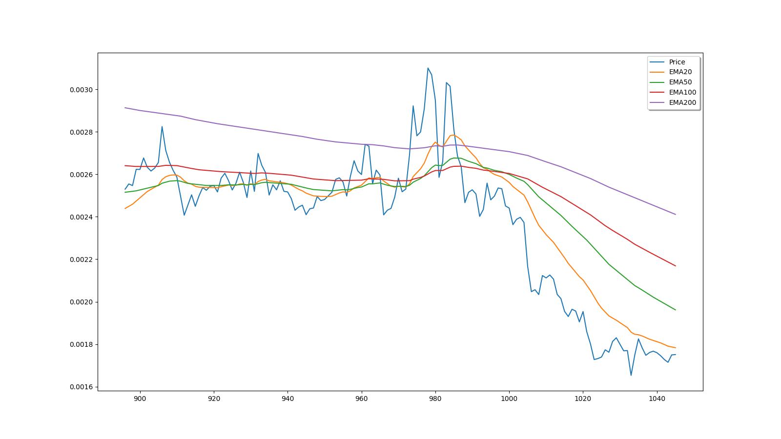 Herity Network Exponential Moving Averages