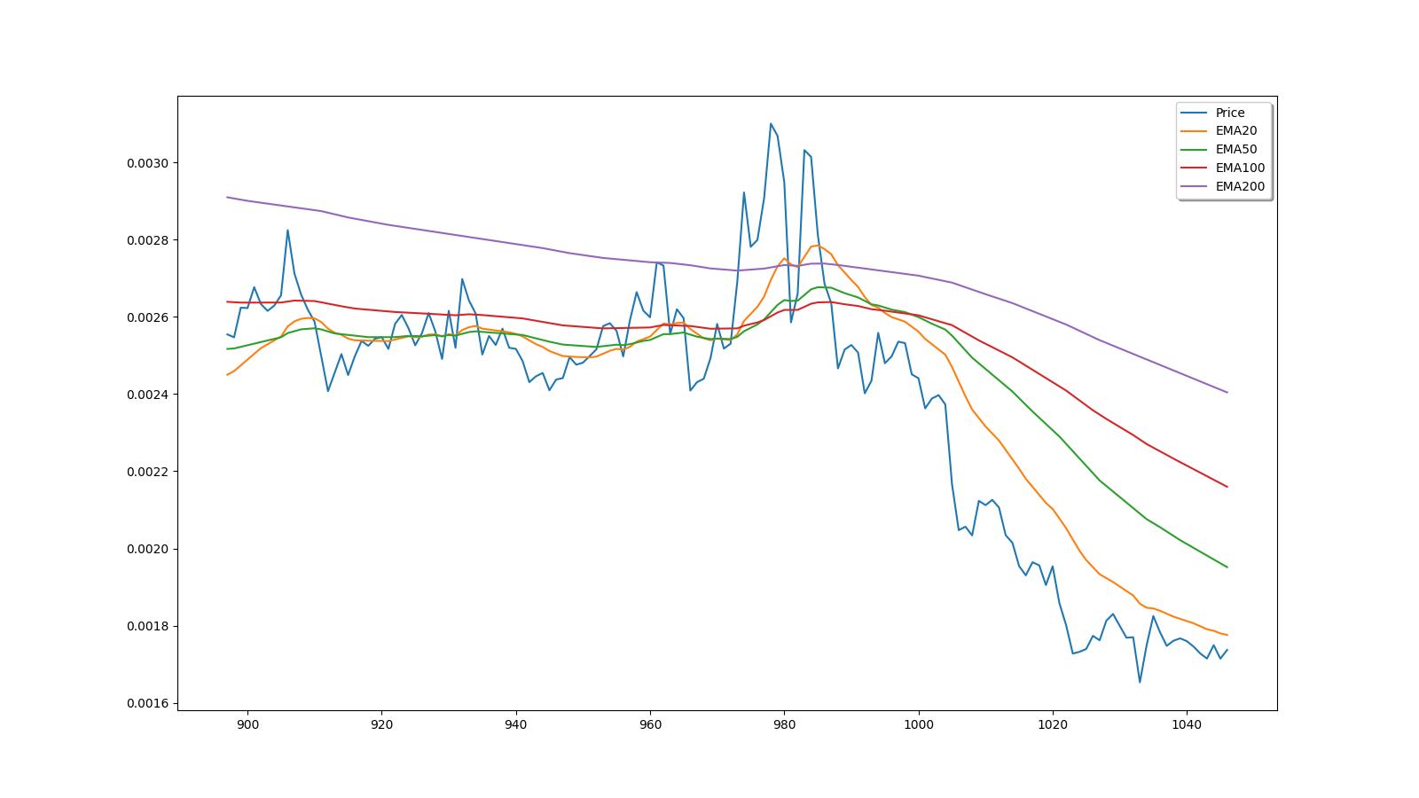 Herity Network Exponential Moving Averages