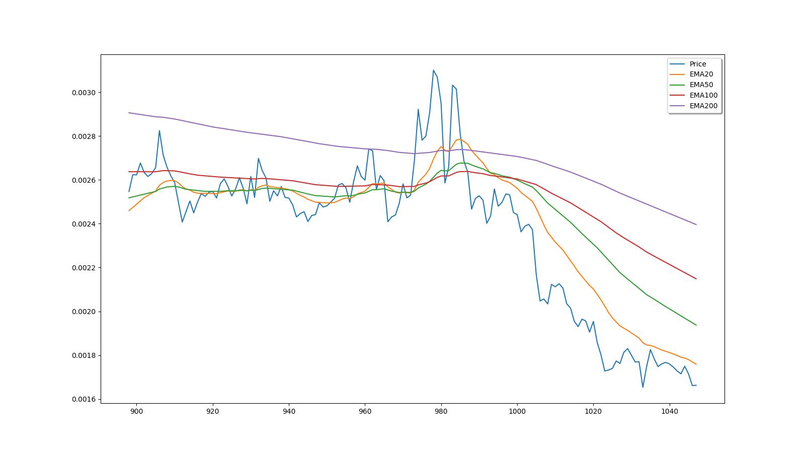 Herity Network Exponential Moving Averages