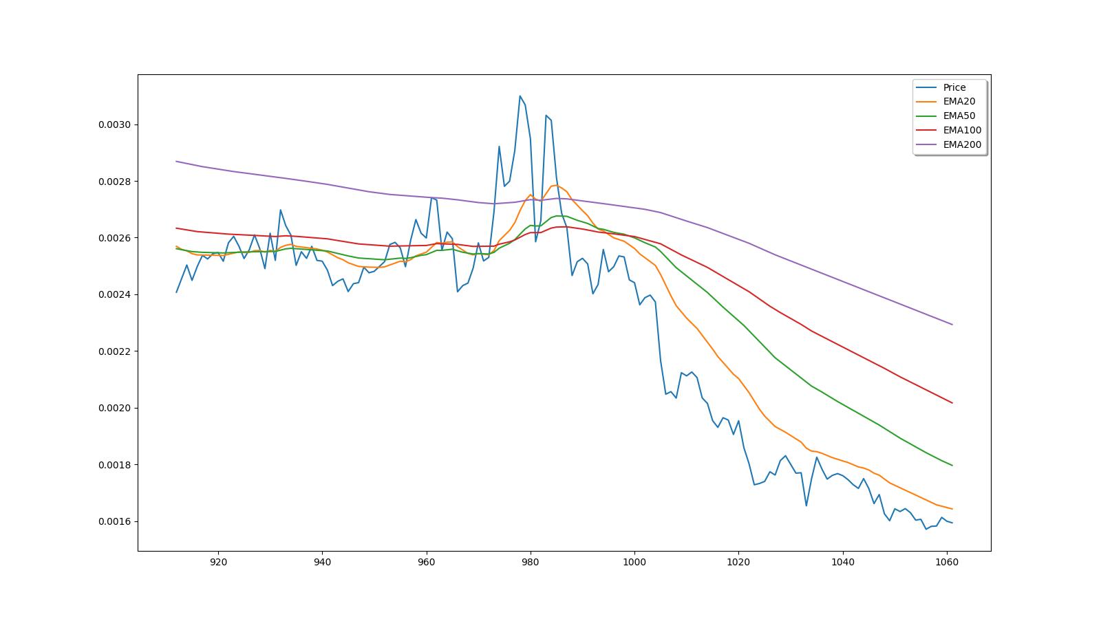 Herity Network Exponential Moving Averages