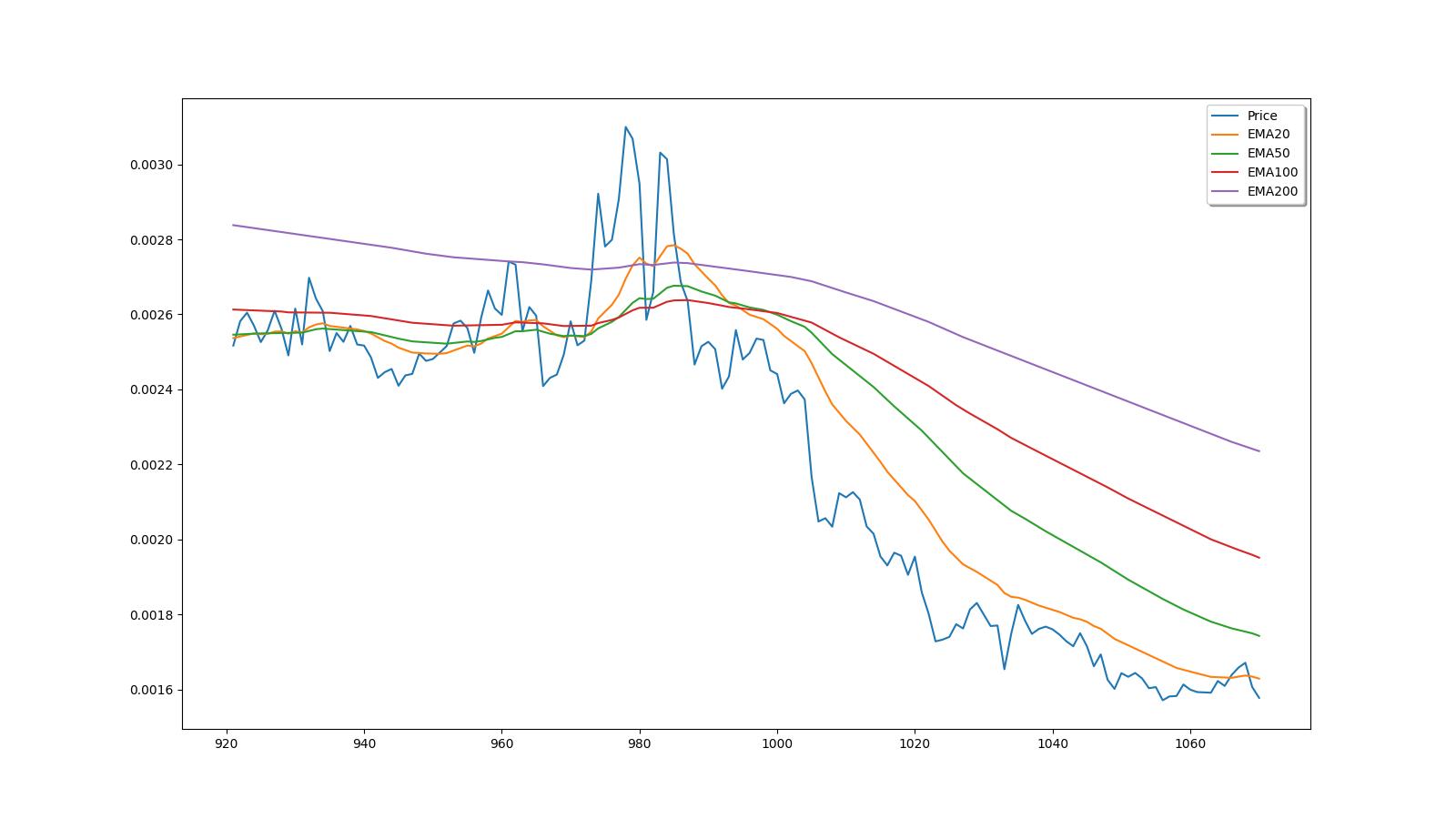 Herity Network Exponential Moving Averages