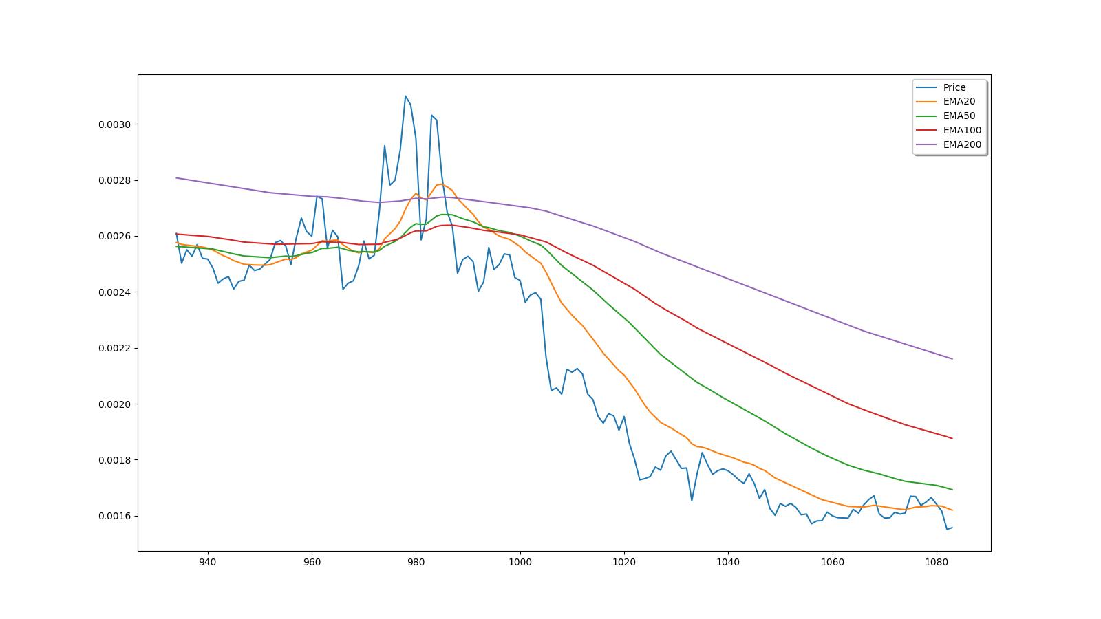 Herity Network Exponential Moving Averages