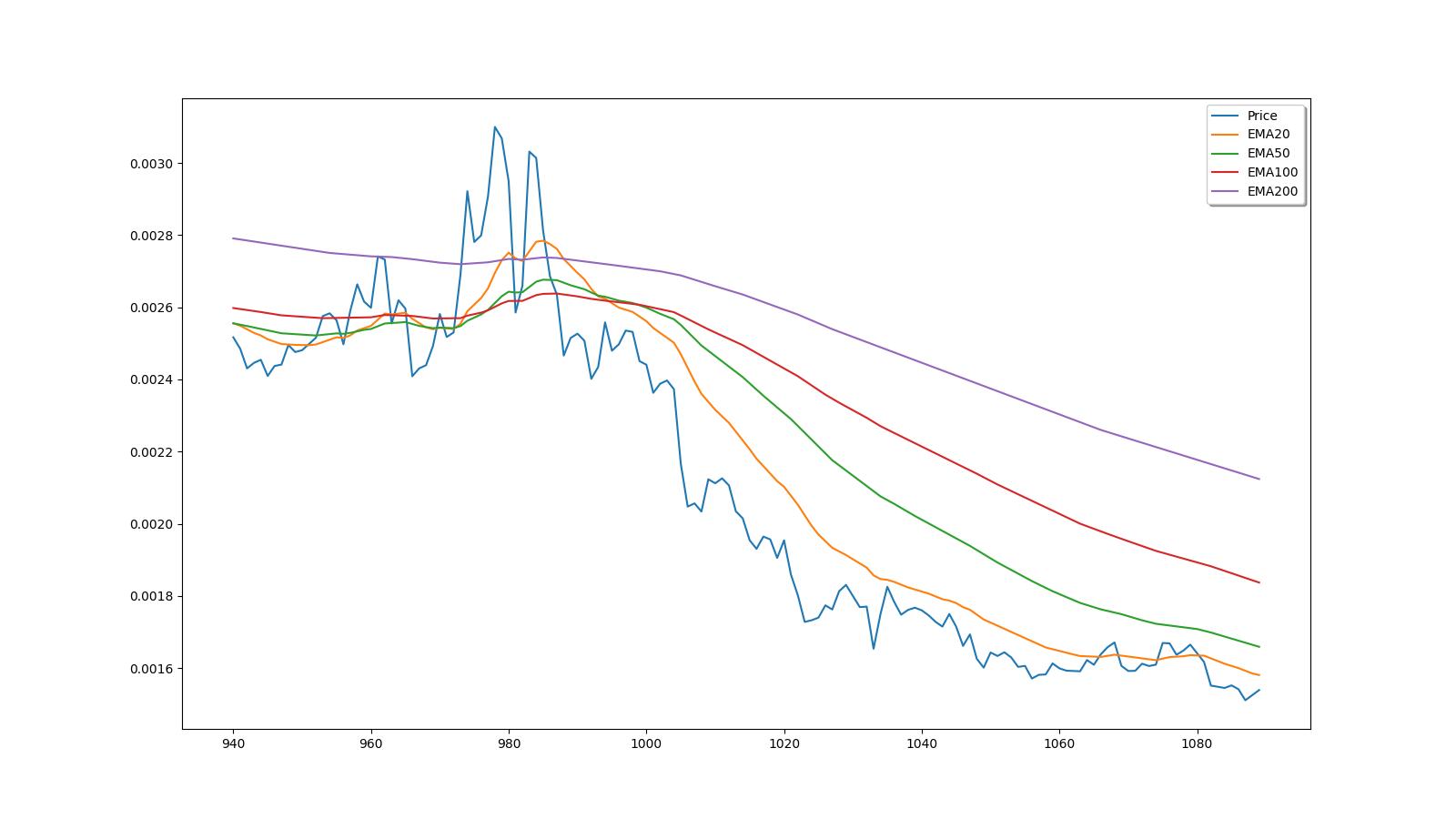 Herity Network Exponential Moving Averages