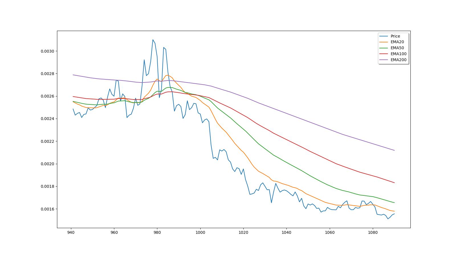 Herity Network Exponential Moving Averages