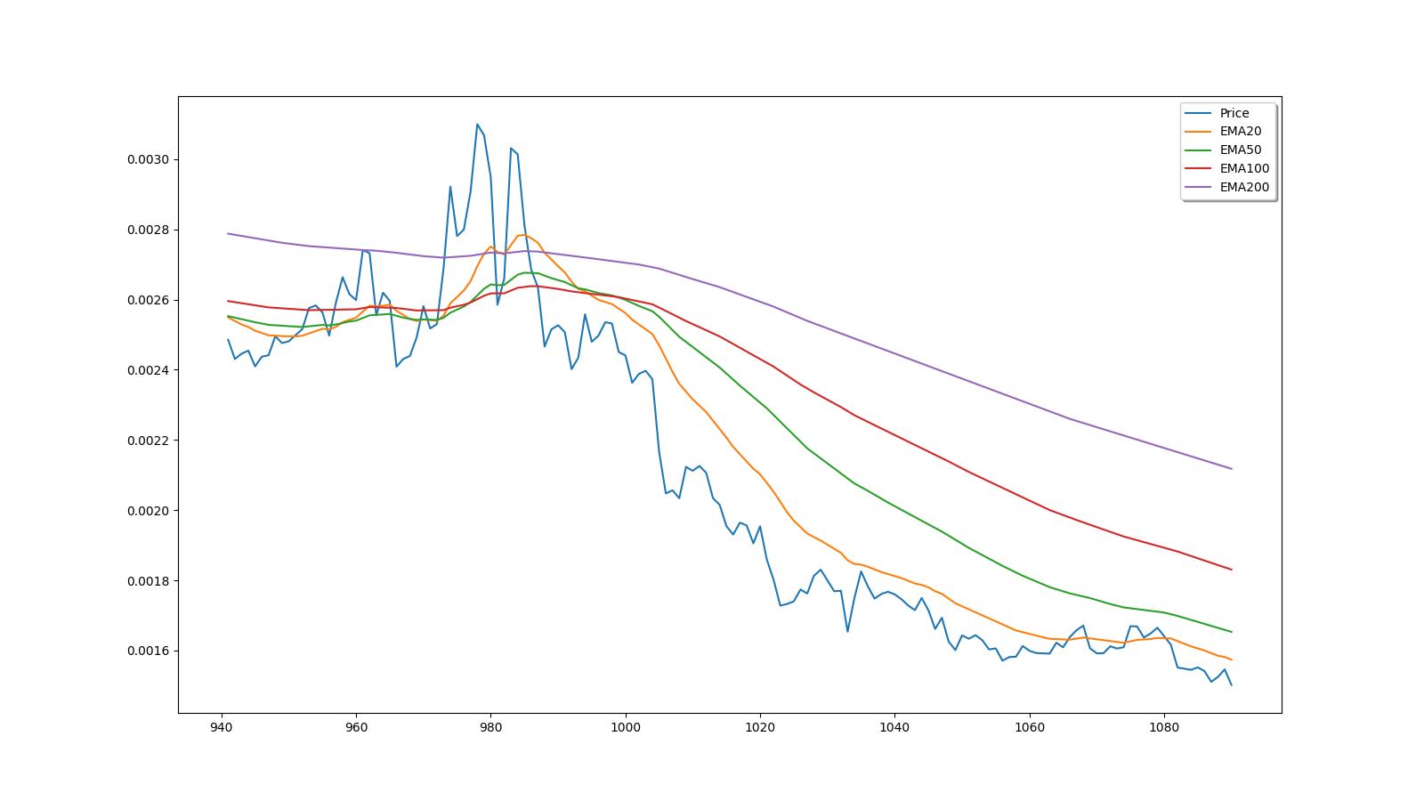 Herity Network Exponential Moving Averages