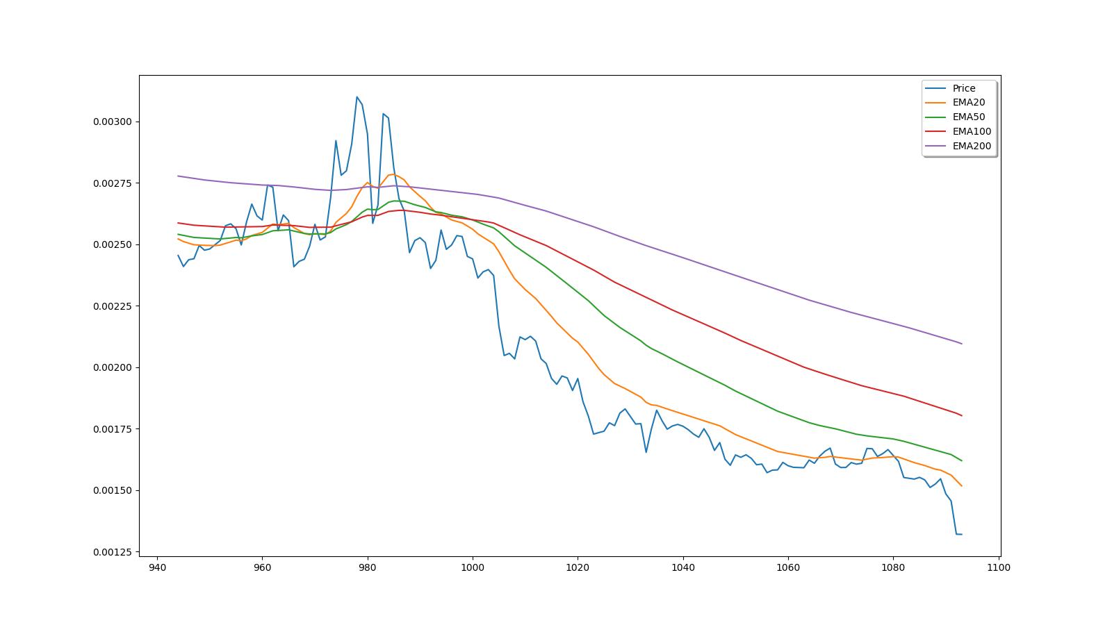 Herity Network Exponential Moving Averages