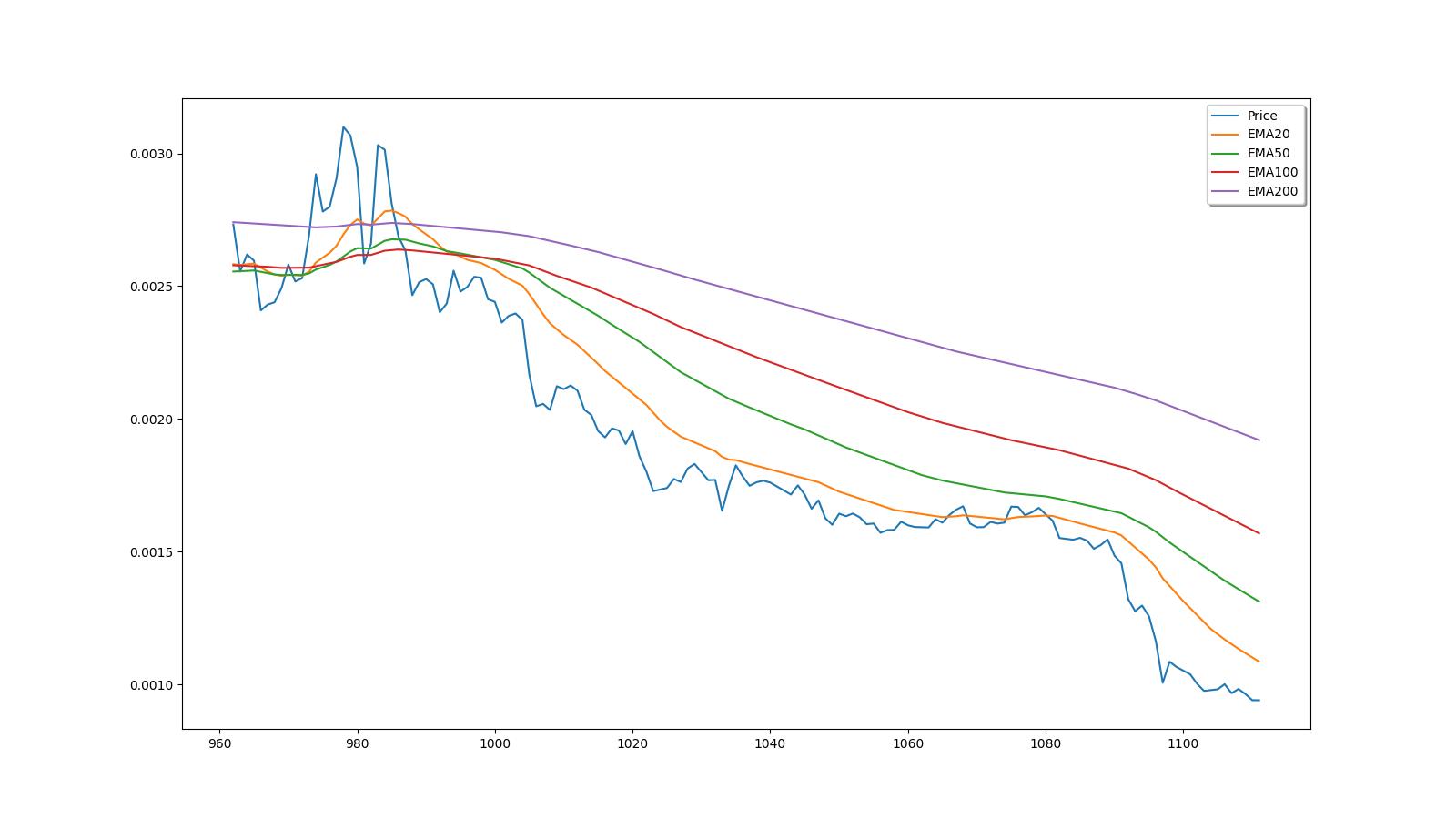 Herity Network Exponential Moving Averages