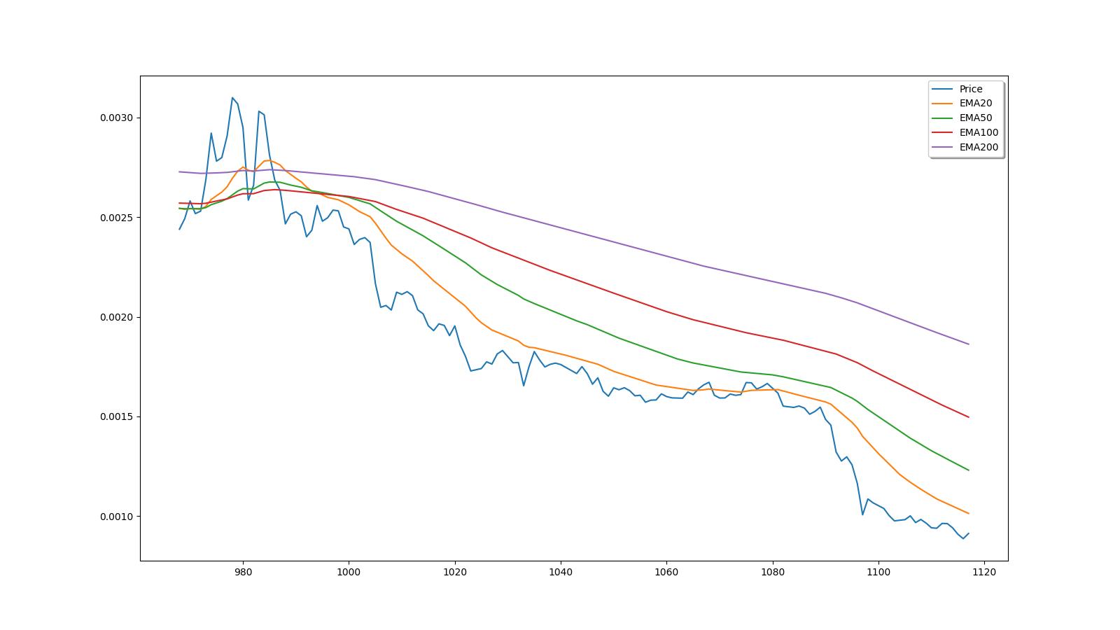 Herity Network Exponential Moving Averages