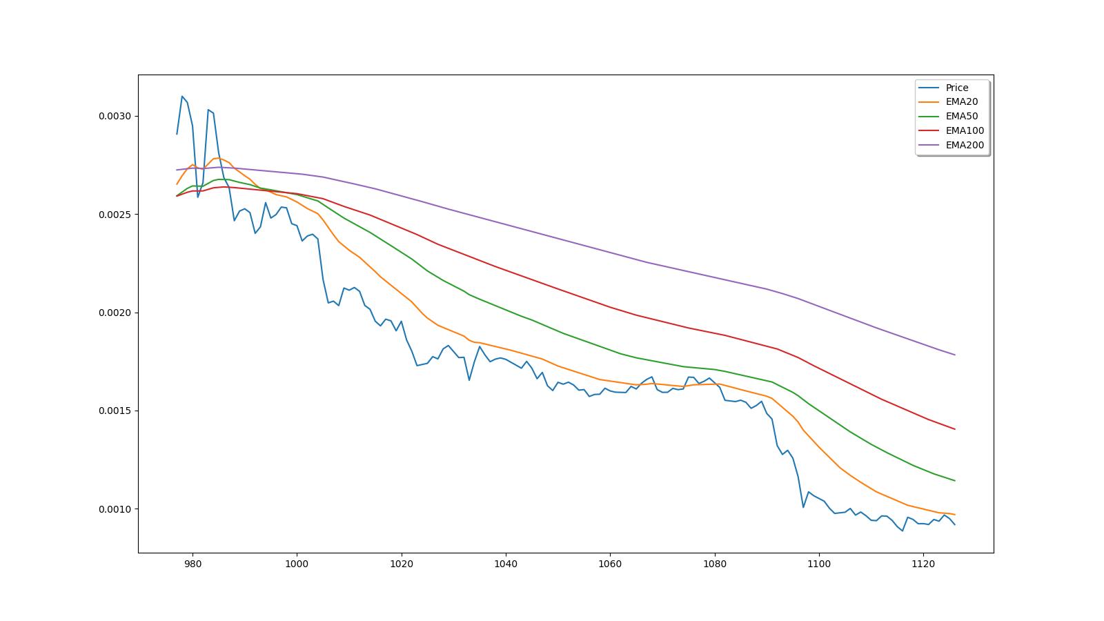 Herity Network Exponential Moving Averages