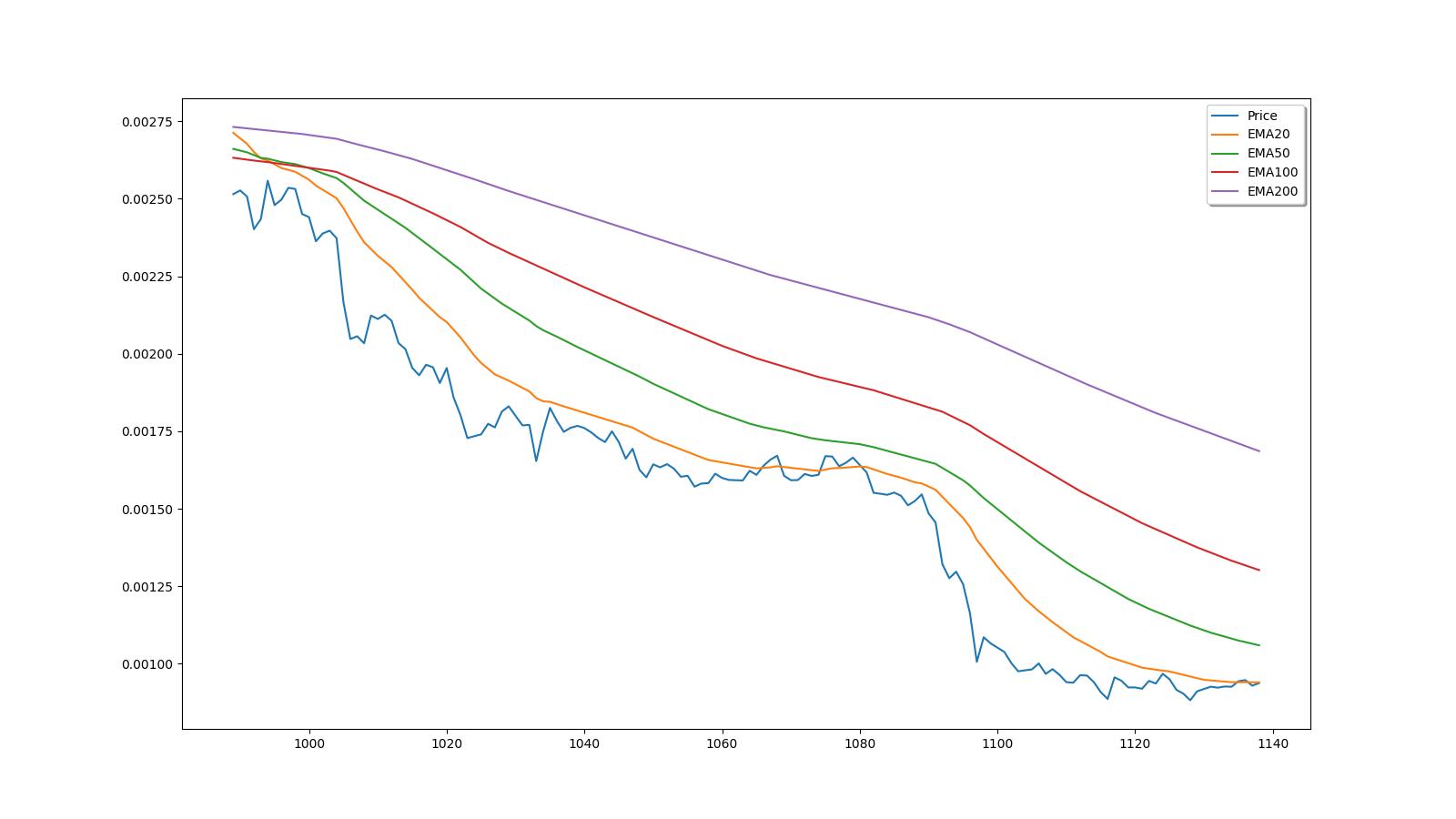 Herity Network Exponential Moving Averages