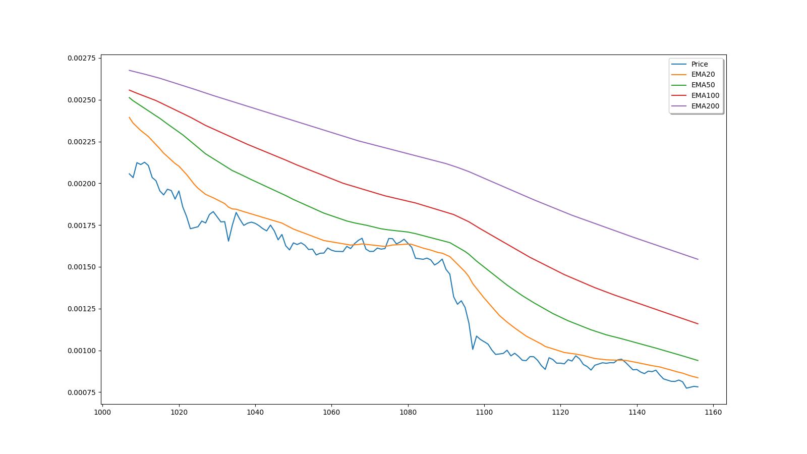 Herity Network Exponential Moving Averages