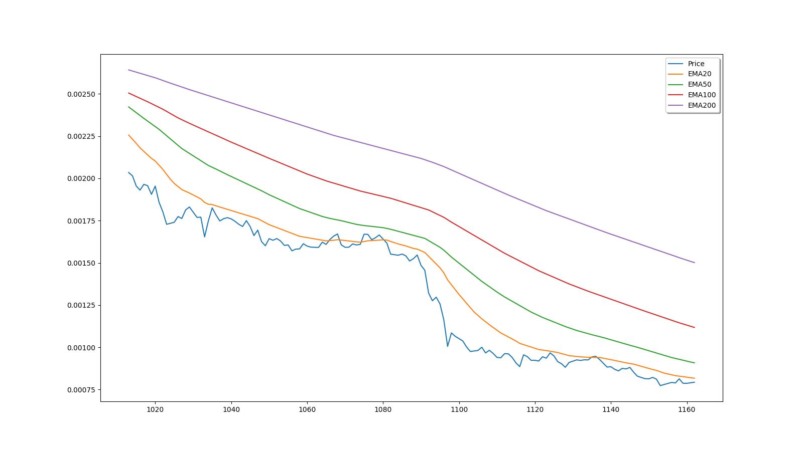 Herity Network Exponential Moving Averages