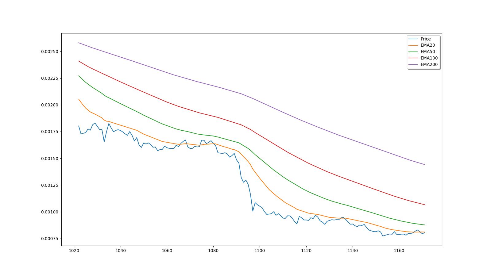 Herity Network Exponential Moving Averages