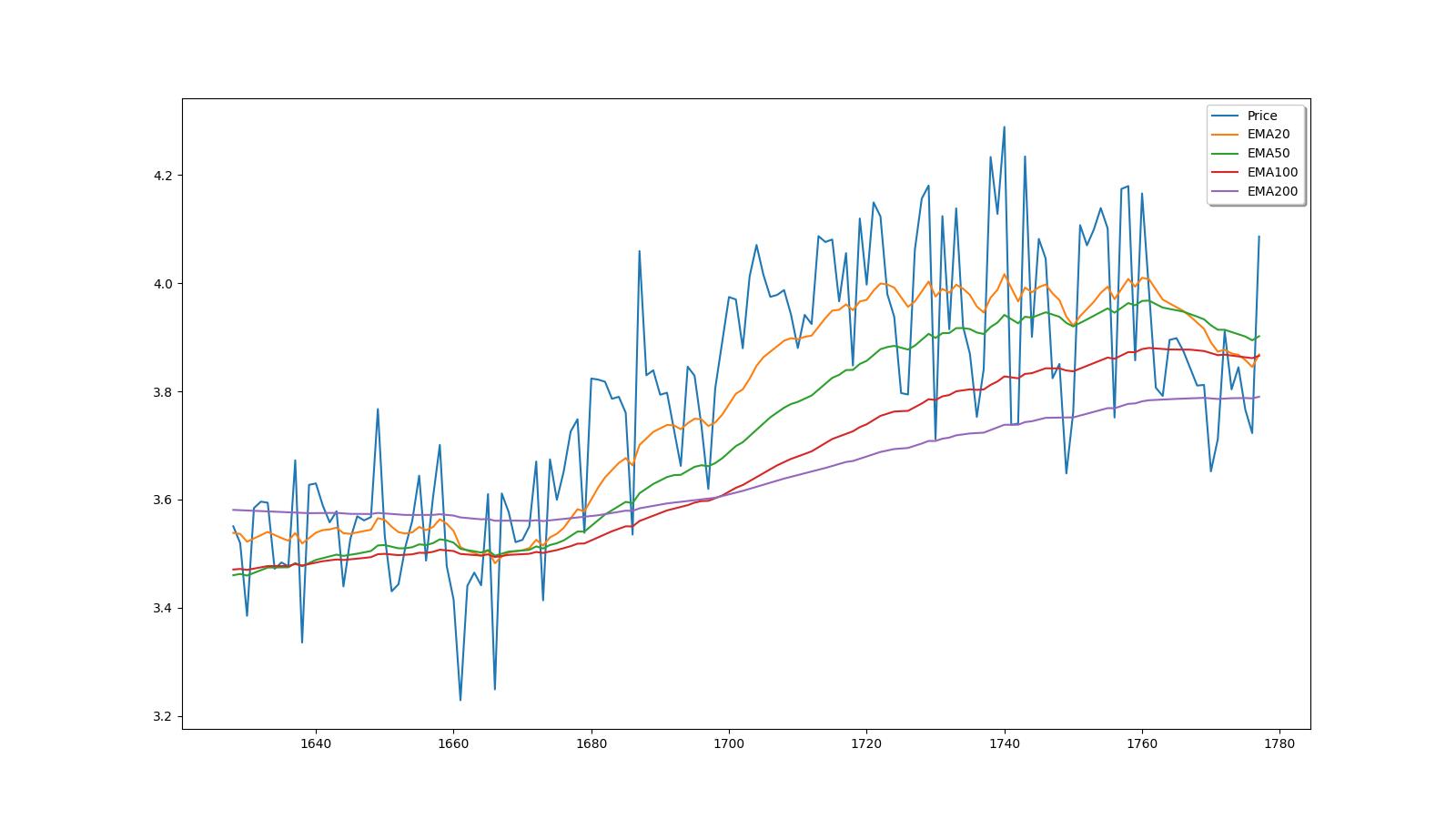 Hermez Network Exponential Moving Averages