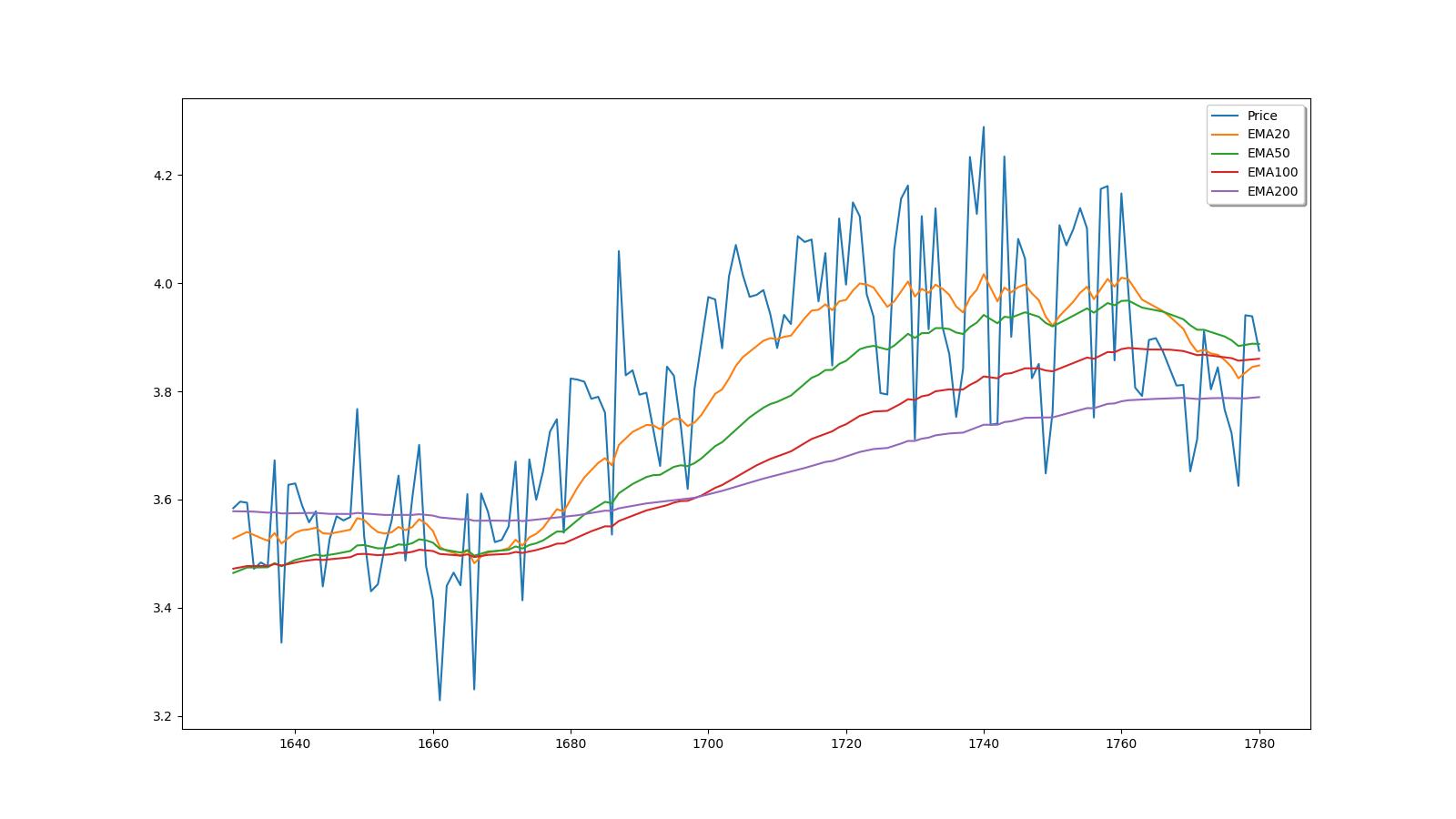 Hermez Network Exponential Moving Averages
