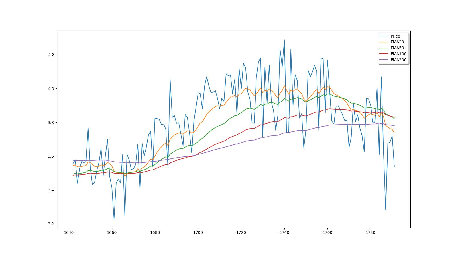 Hermez Network Exponential Moving Averages