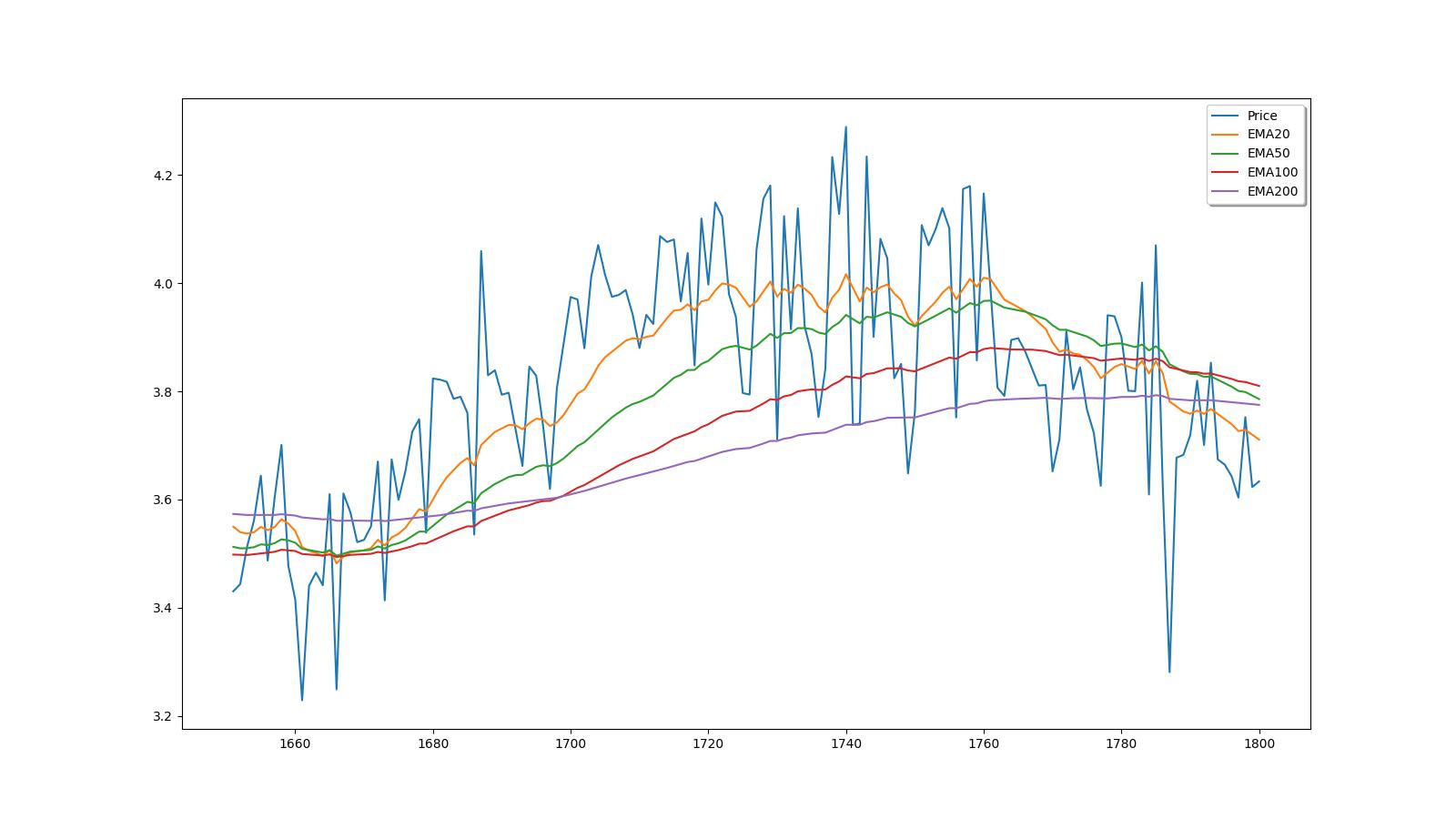 Hermez Network Exponential Moving Averages