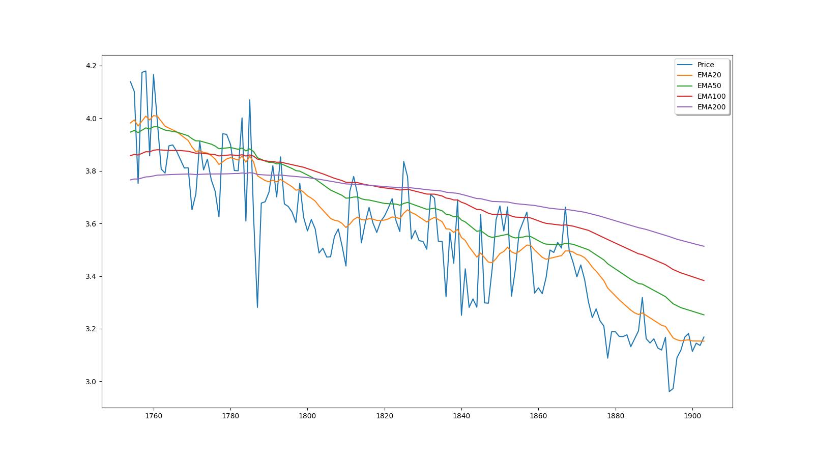 Hermez Network Exponential Moving Averages
