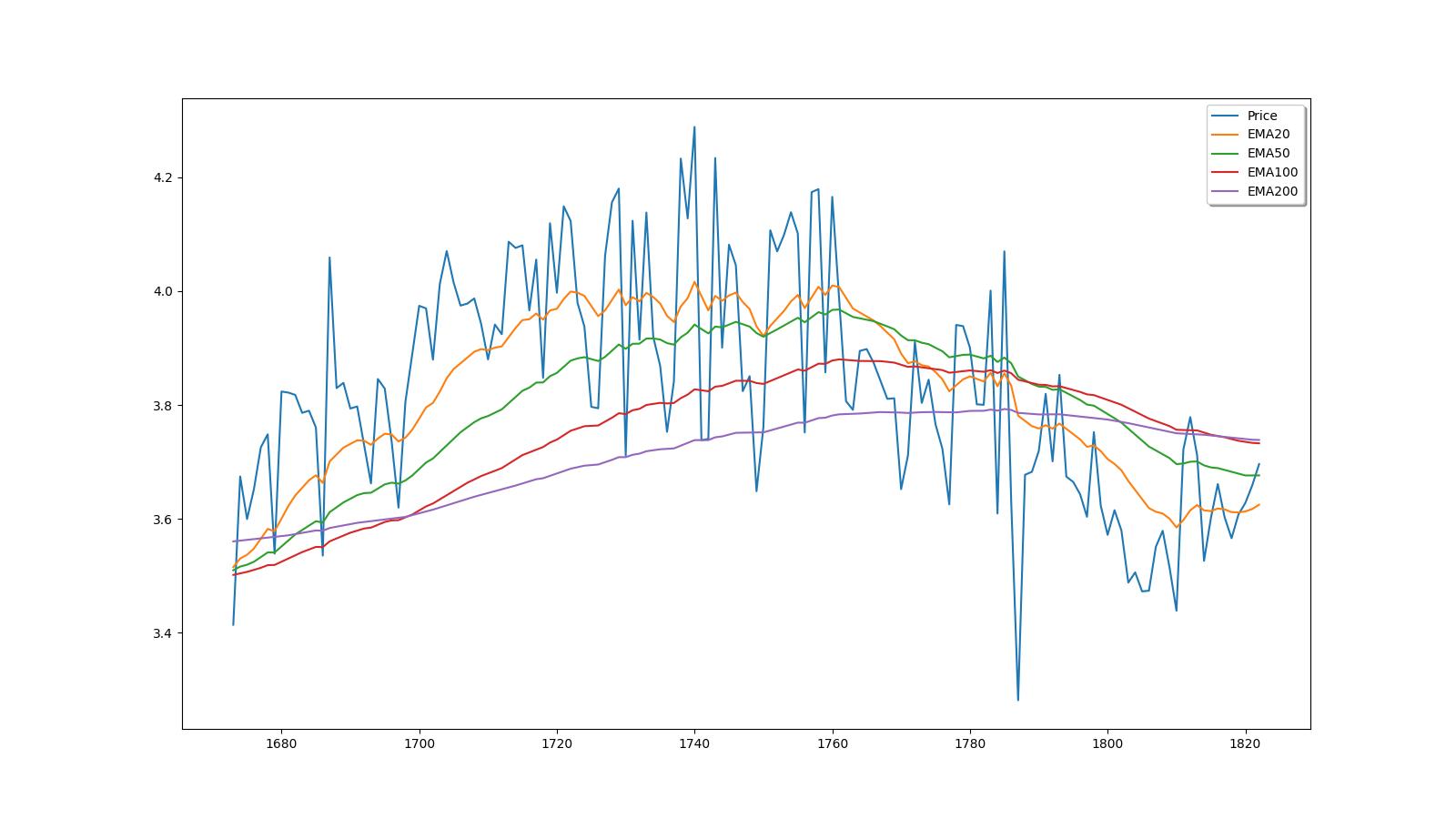 Hermez Network Exponential Moving Averages
