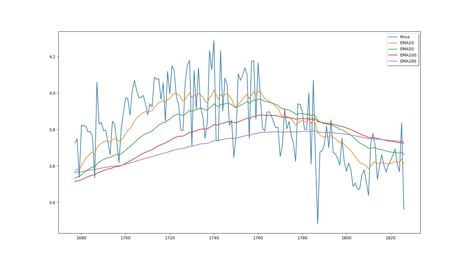 Hermez Network Exponential Moving Averages