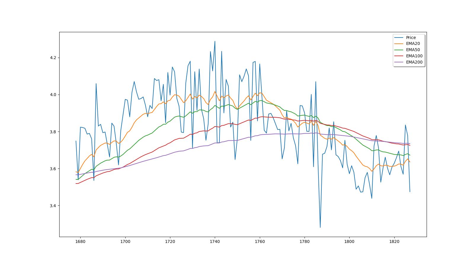Hermez Network Exponential Moving Averages