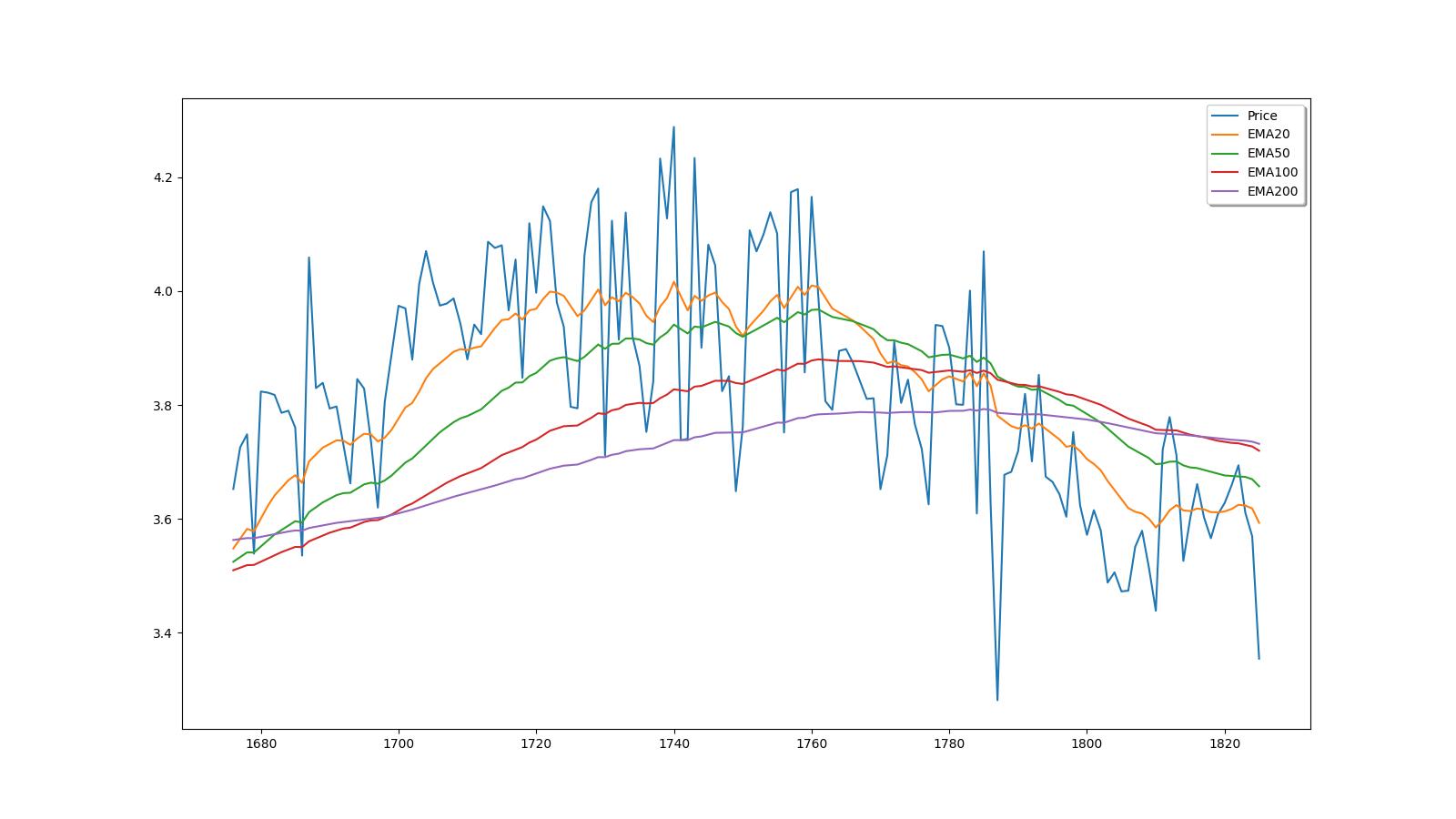 Hermez Network Exponential Moving Averages