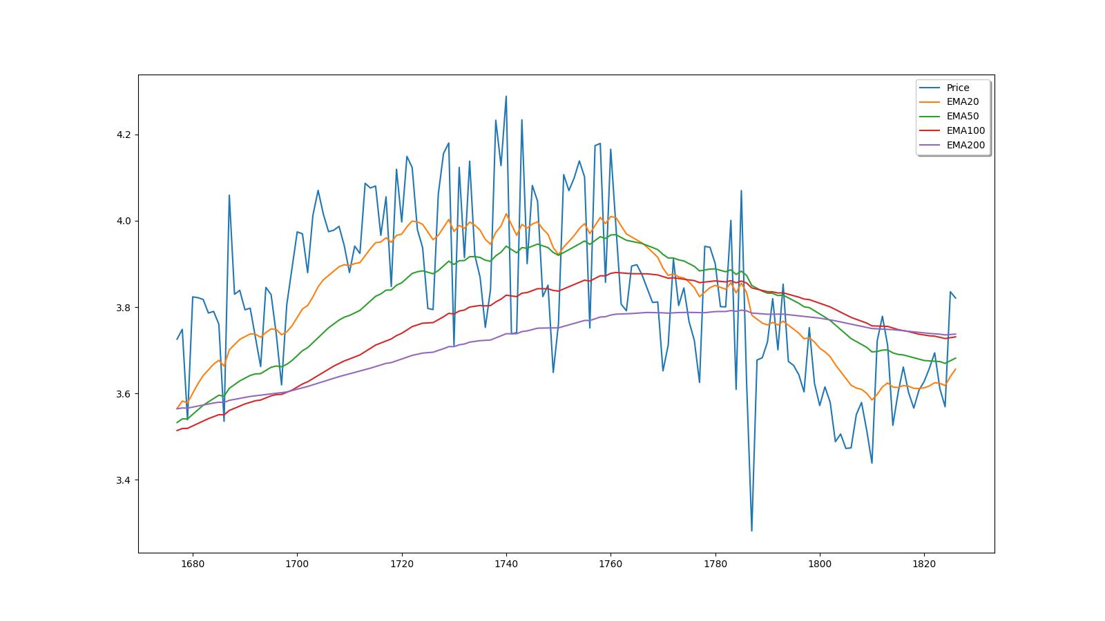 Hermez Network Exponential Moving Averages