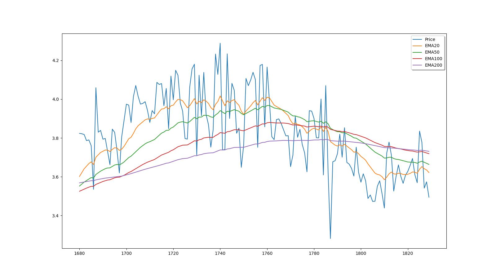 Hermez Network Exponential Moving Averages
