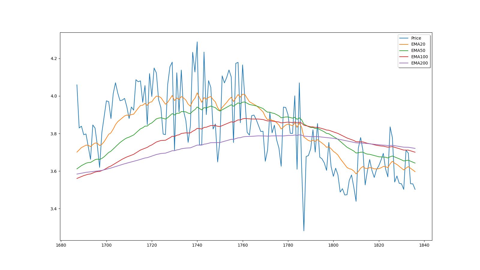Hermez Network Exponential Moving Averages