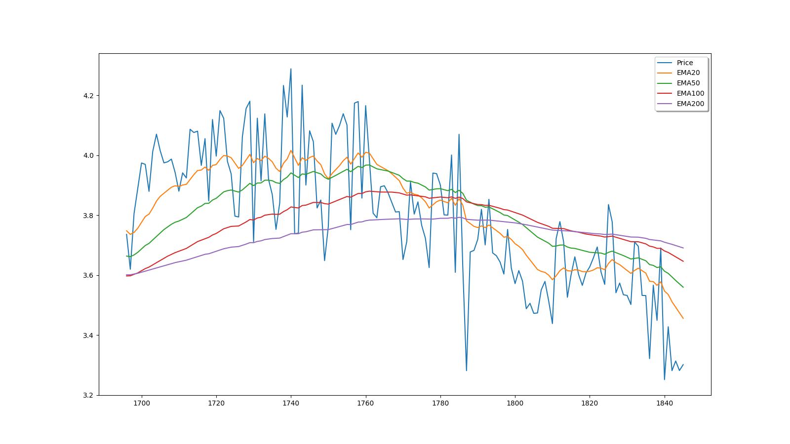 Hermez Network Exponential Moving Averages